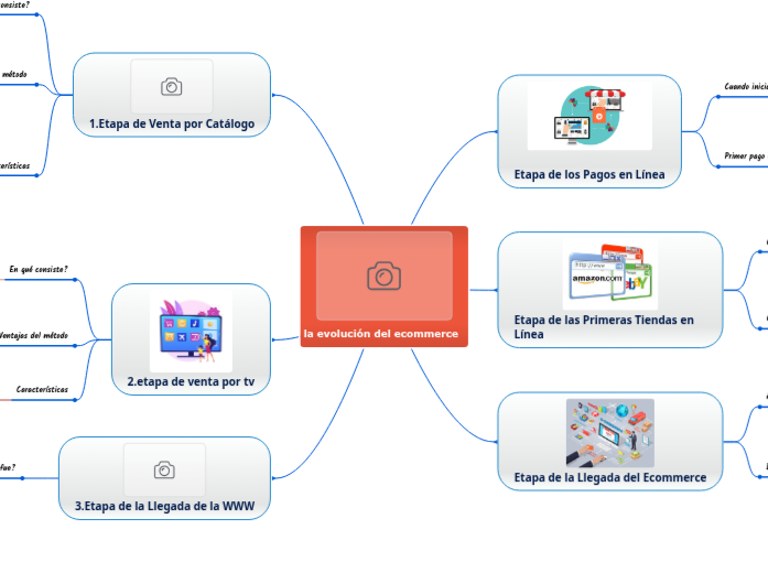 la evolución del ecommerce (1) - Carte Mentale